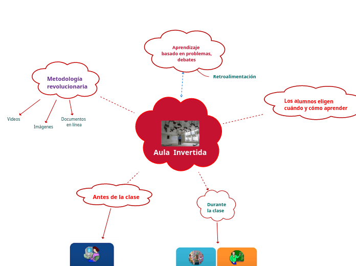 Aula Invertida - Mind Map